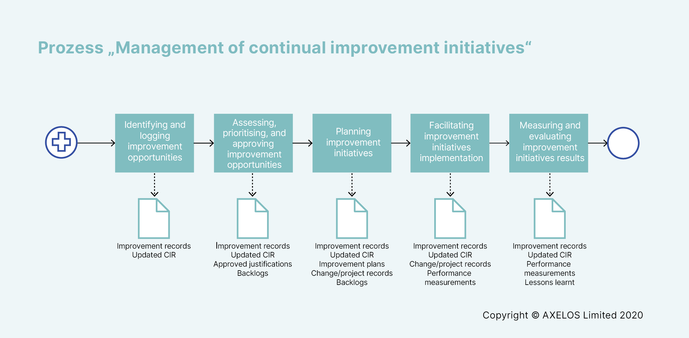 The new ITIL 4 Practices – and what they mean in practice - itil ...