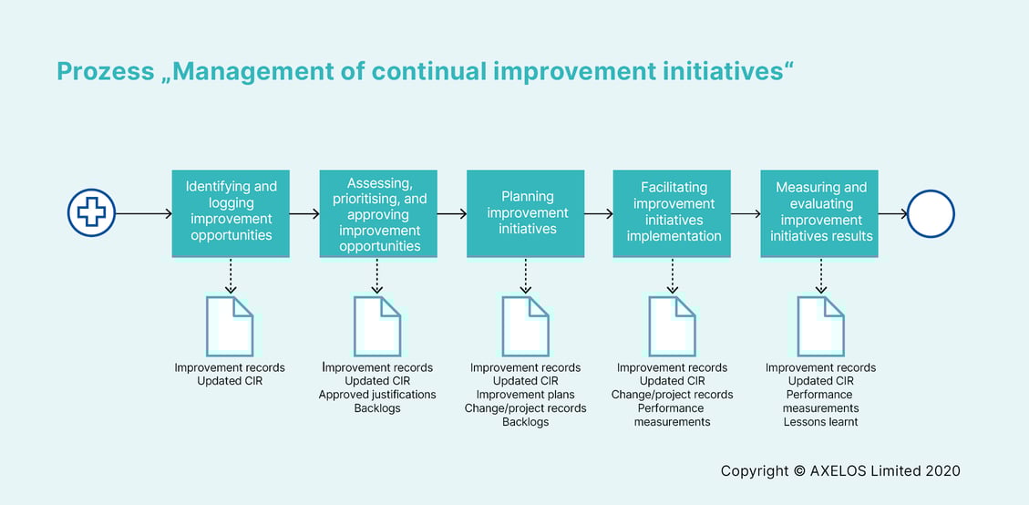 The new ITIL 4 Practices – and what they mean in practice